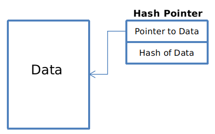 Hash Pointers and Data Structures-赵化冰的博客 | Zhaohuabing Blog
