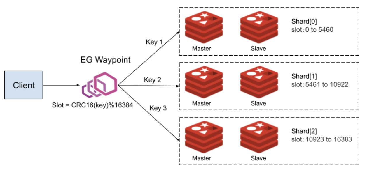 在 Ambient Mesh 中使用 Envoy Gateway 扩展 Redis 集群-赵化冰的博客 | Zhaohuabing Blog